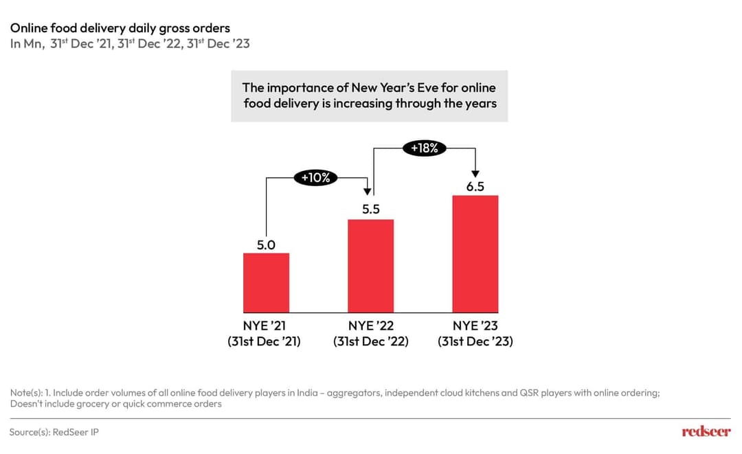 Food Delivery Peak Days: New Year’s Eve Strategy