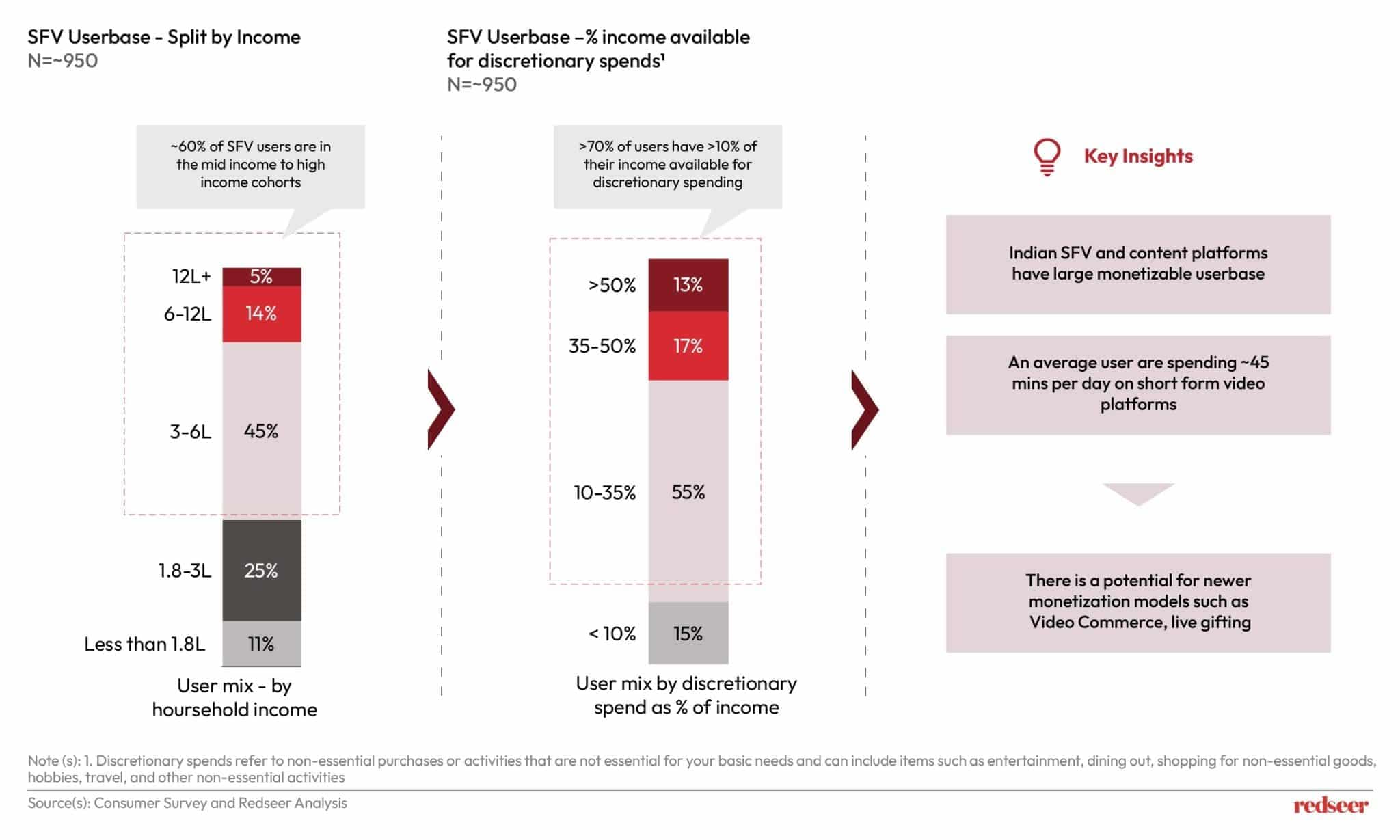India’s Short-Form Video Market: Monetization Potential | Redseer
