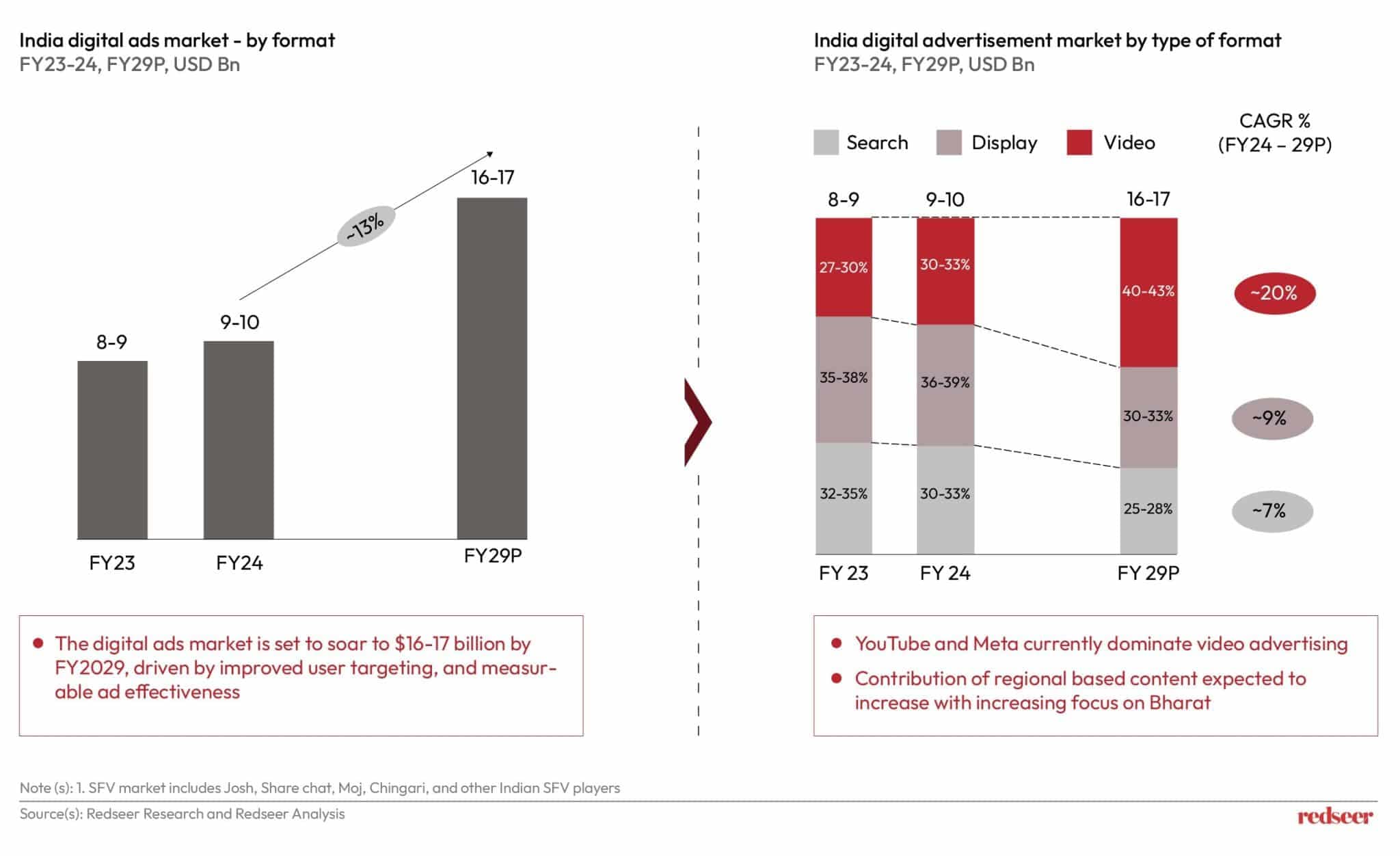 India’s Short-Form Video Market: Monetization Potential | Redseer