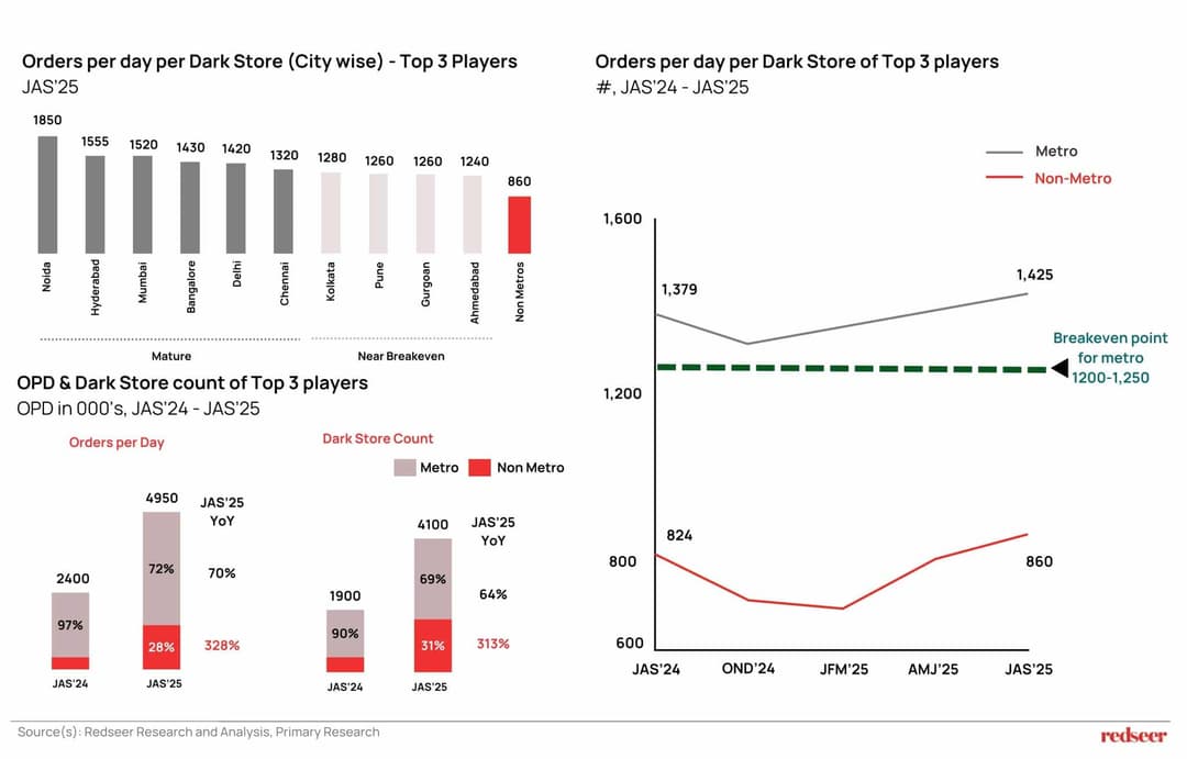 Dark Store Blind Spot in Quick Commerce Growth